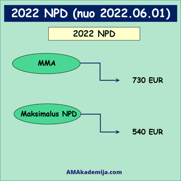 NPD 2022 dydis, skaičiuoklė, NPD formulė ir NPD nuo 2022